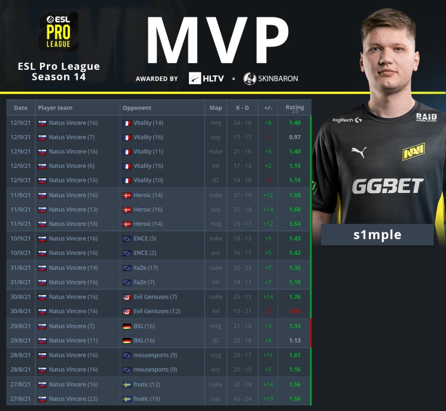 EPL S14 MVP成为s1mple连续拿下的第三块MVP奖牌