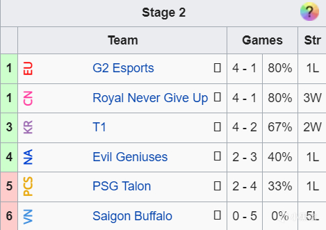 【英雄联盟】拿下对抗赛第一！RNG成功复仇G2，GALA不死霞超神-3楼猫