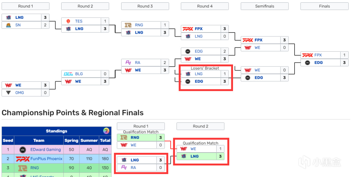 【英雄联盟】EDG获冒泡赛复活甲！LPL分析：LNG和V5锁定冒泡赛败者组-3楼猫