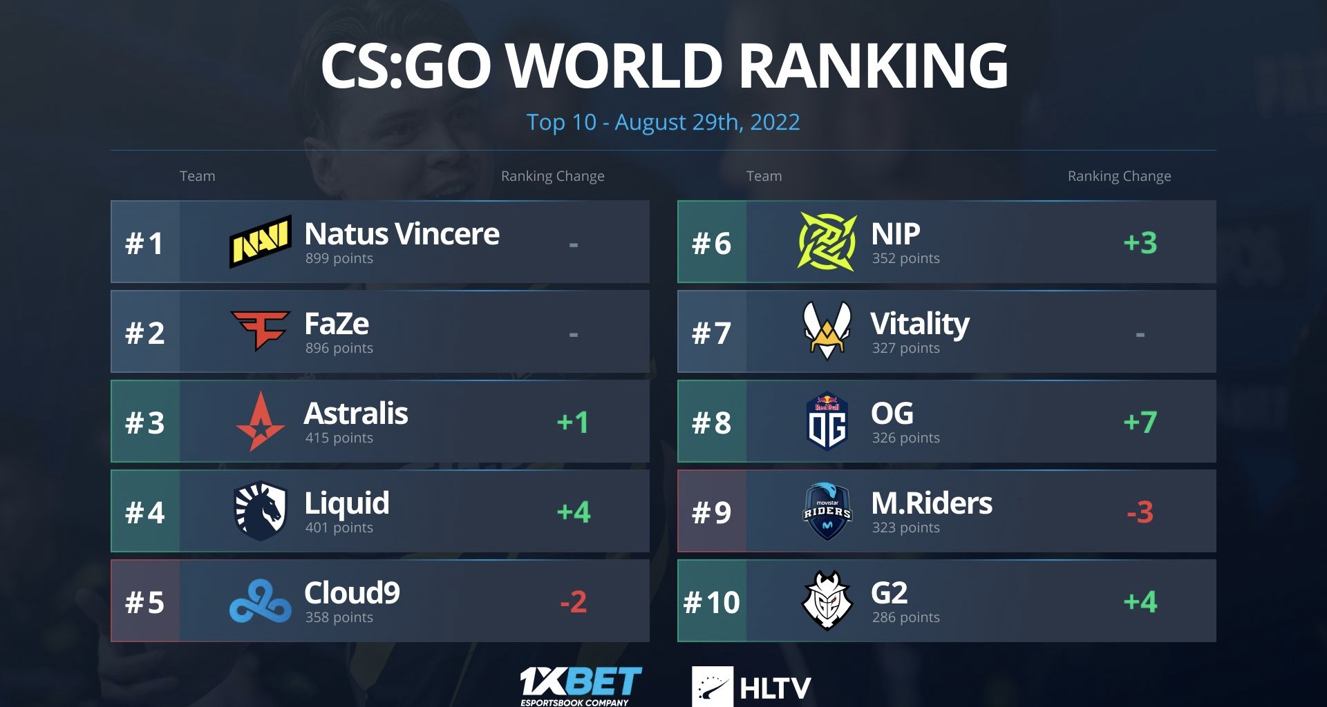 「GO资讯」HLTV&ESL 世界排名更新