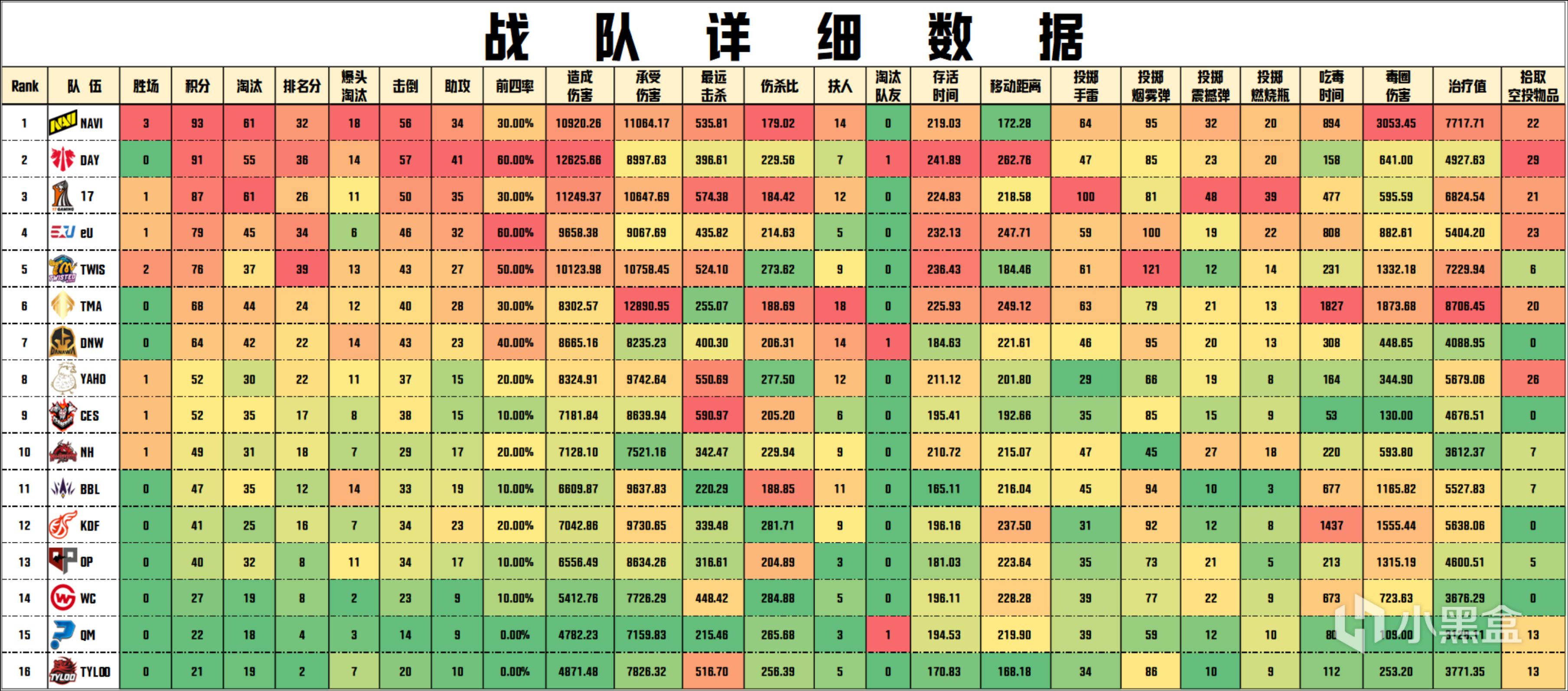 【数据流】PGC胜者组,17,TMA晋级决赛，NH,TYL落入败者组2阶段-3楼猫