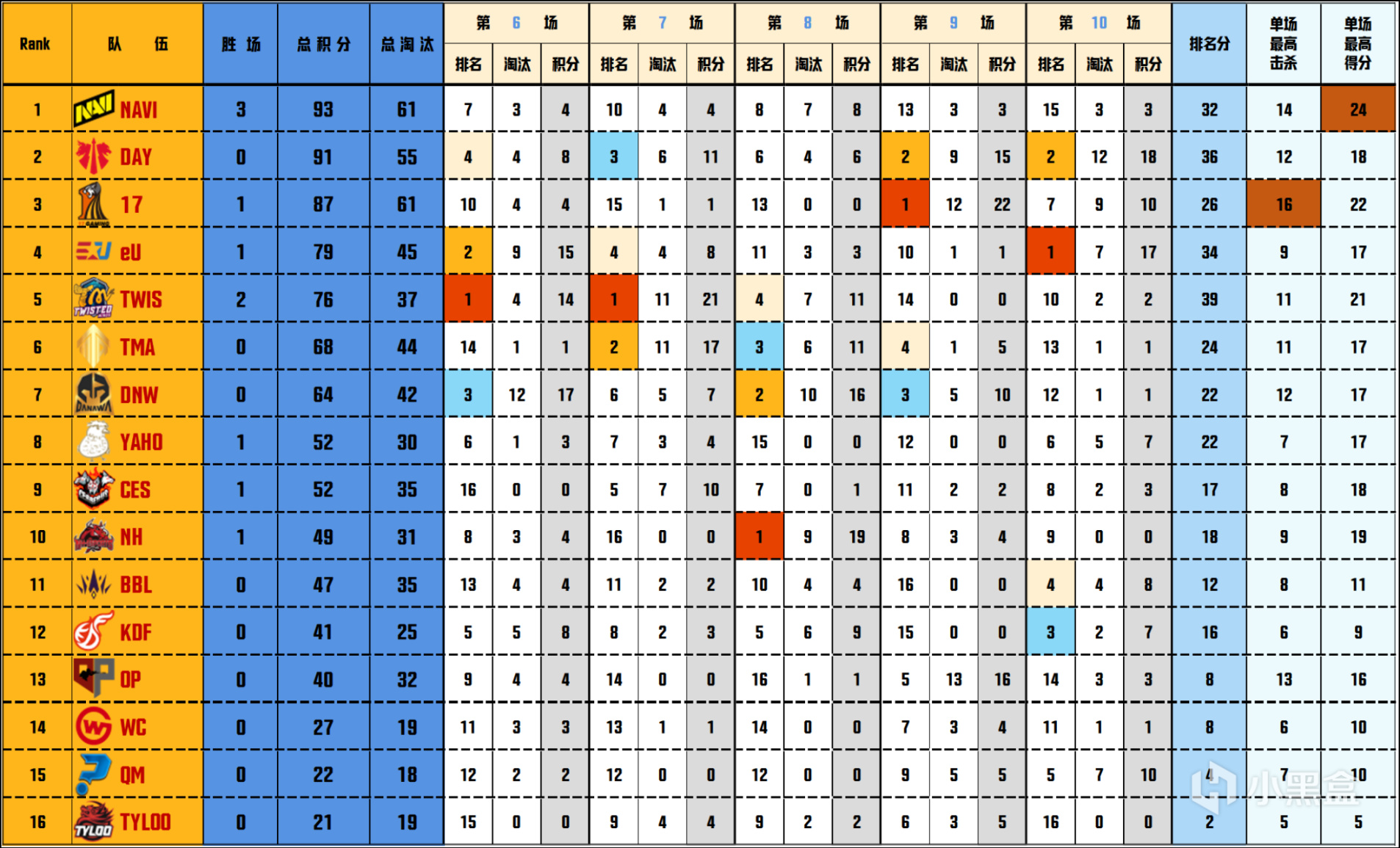 【數據流】PGC勝者組,17,TMA晉級決賽，NH,TYL落入敗者組2階段-3樓貓