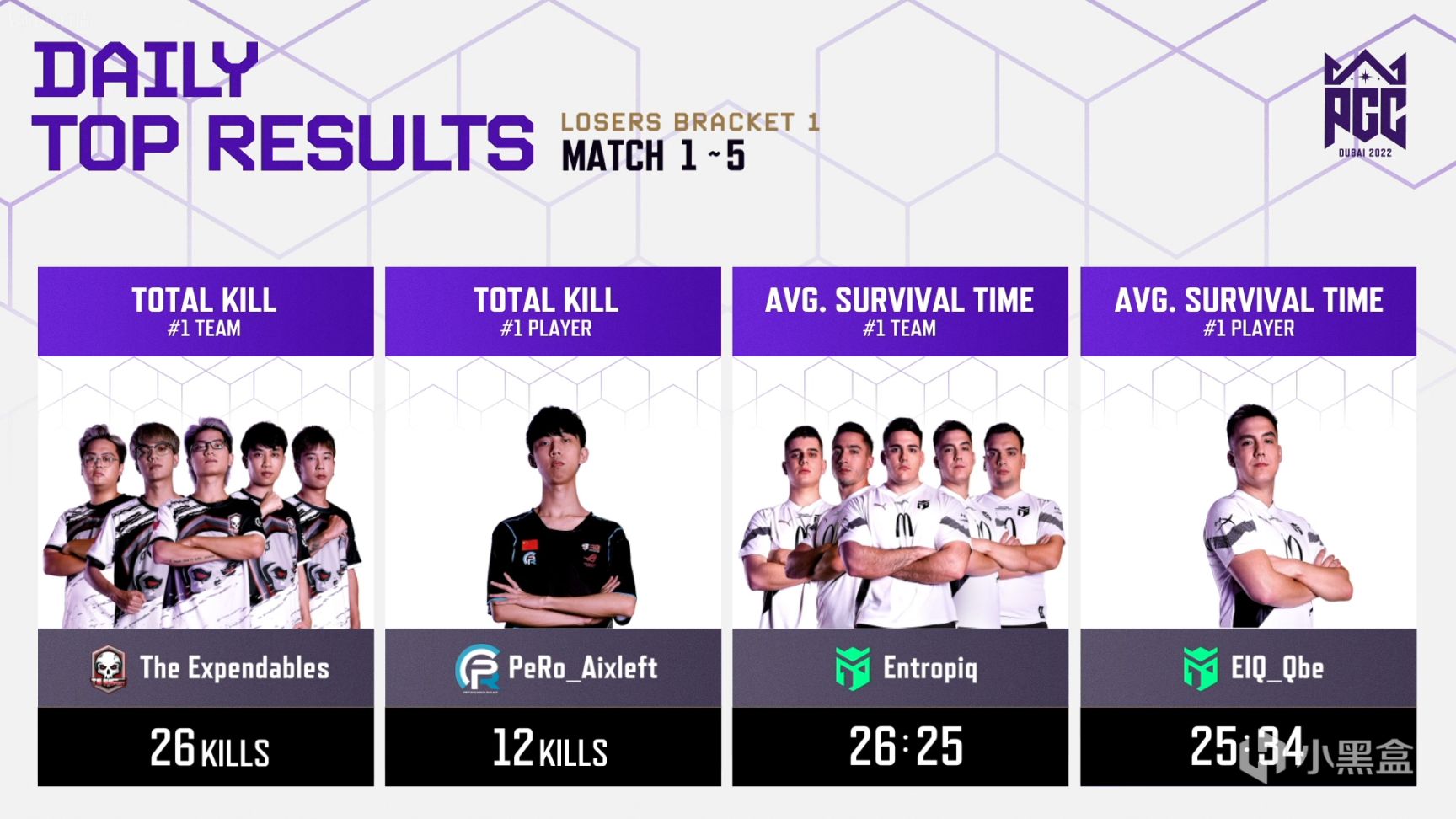 【数据流】PGC败者组1阶段D1,EIQ 46分领跑,PeRo第3,Tian第11-3楼猫
