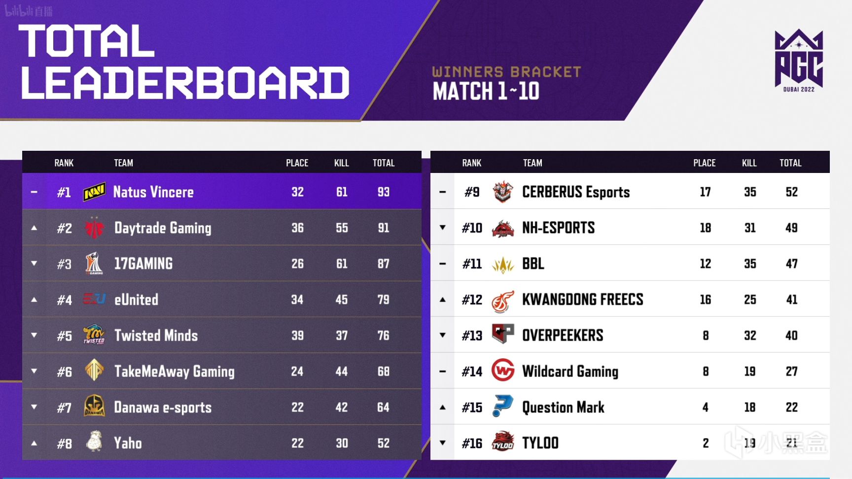 【數據流】PGC勝者組,17,TMA晉級決賽，NH,TYL落入敗者組2階段-3樓貓