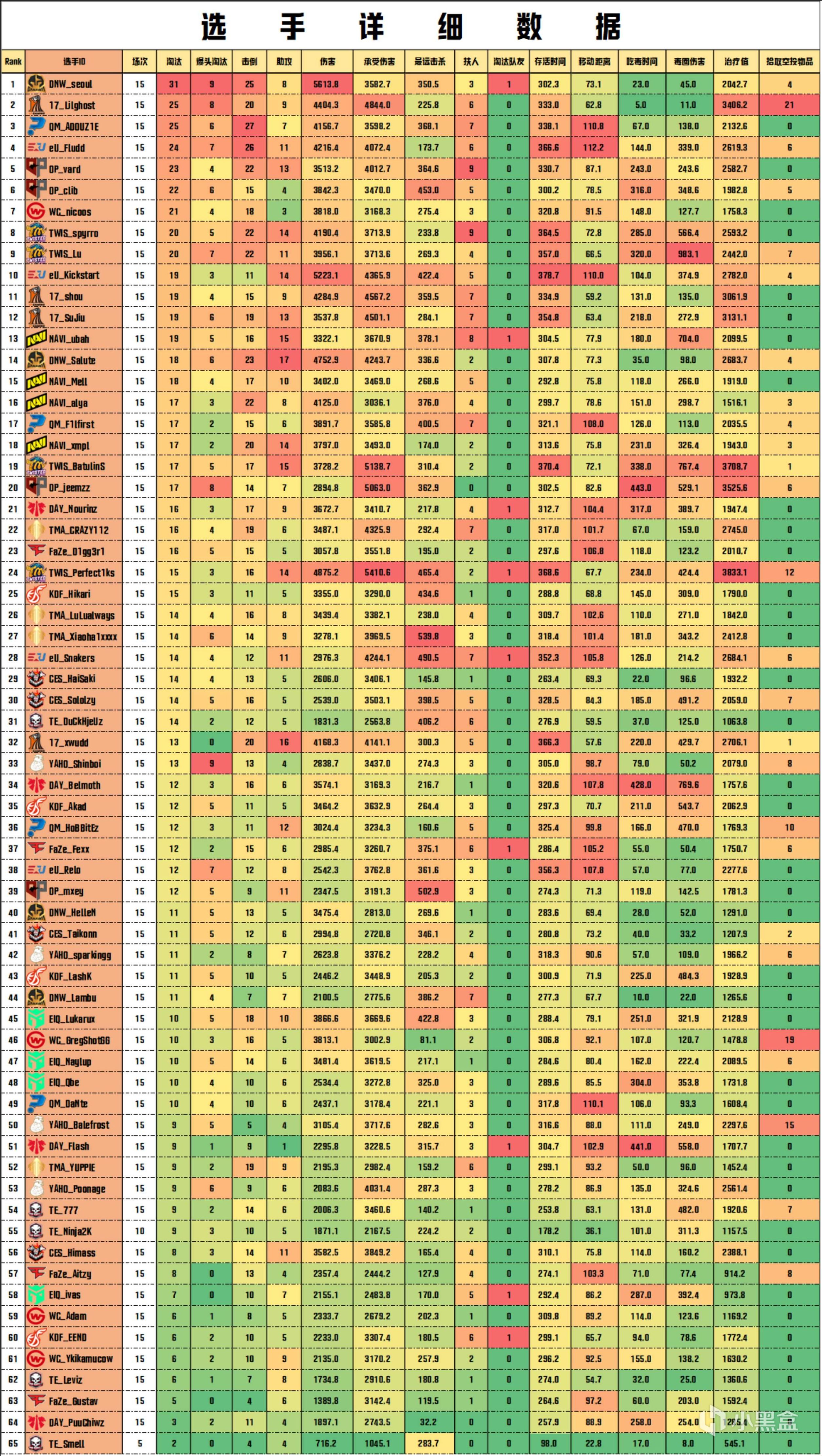 【数据流】PGC决赛D3/4,TWIS 140分来到榜首,DNW_seoul战神31淘汰-3楼猫