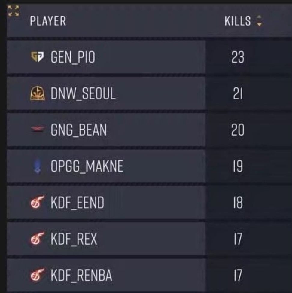 【绝地求生】韩国PWS春季赛首周赛罢：DK拿下第一，pio拿下首周淘汰王！-3楼猫