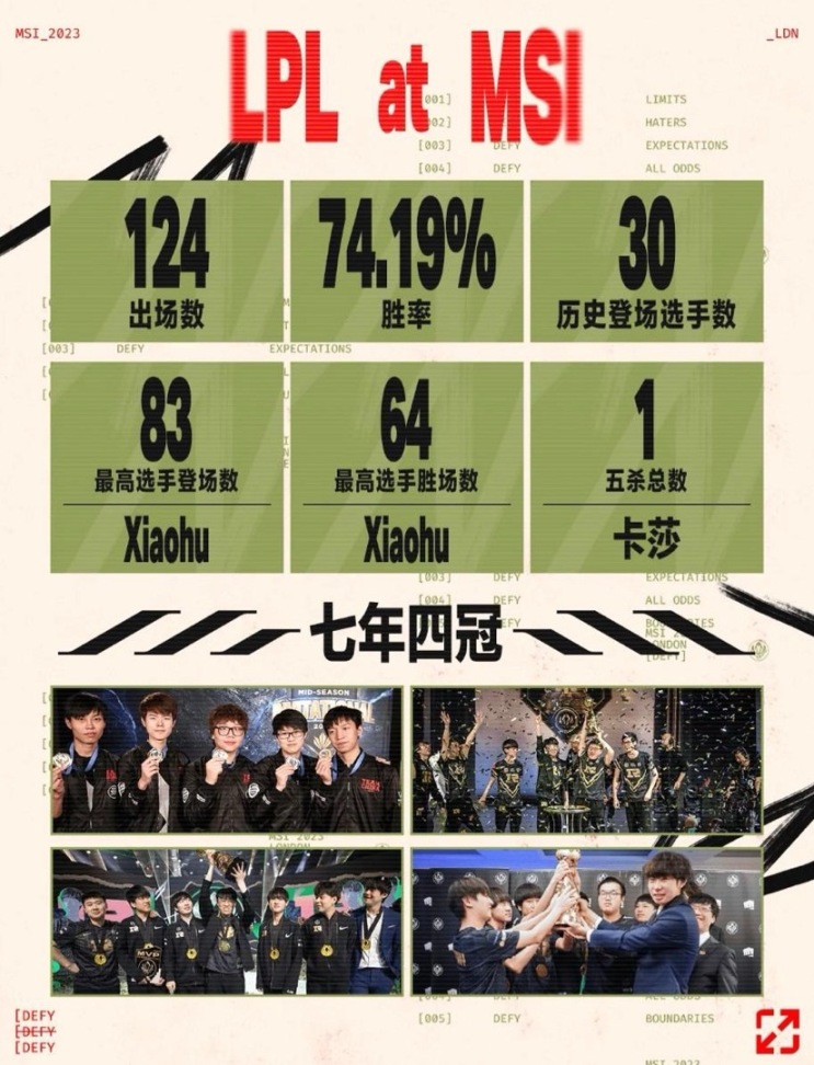 【英雄联盟】MSI大数据公开，LPL断层式领先LCK，处于统治地位，RNG立下大功-3楼猫