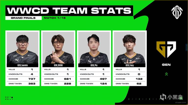 【绝地求生】GEN开局斩获两连鸡，SQ认怂逃离双P城，4AM状态低迷沦为倒数-3楼猫