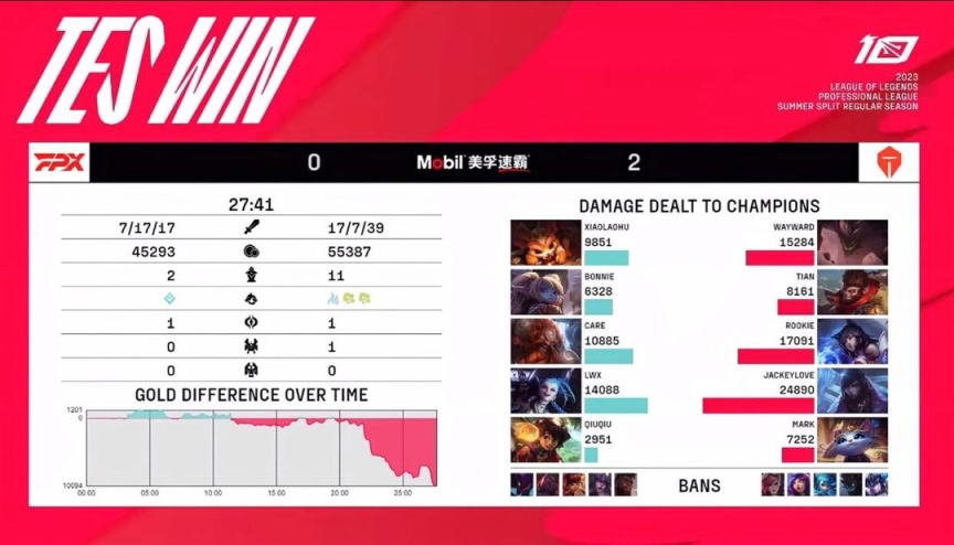 【英雄联盟】LPL迎来最炸裂一天，Uzi上场手抖，TheShy首次单杀，JKL令人陌生-3楼猫