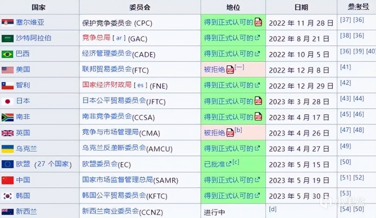 【pc游戏】ftc不满暴雪收购案裁决提出上诉,微软收购动视暴雪案件回顾 3楼猫