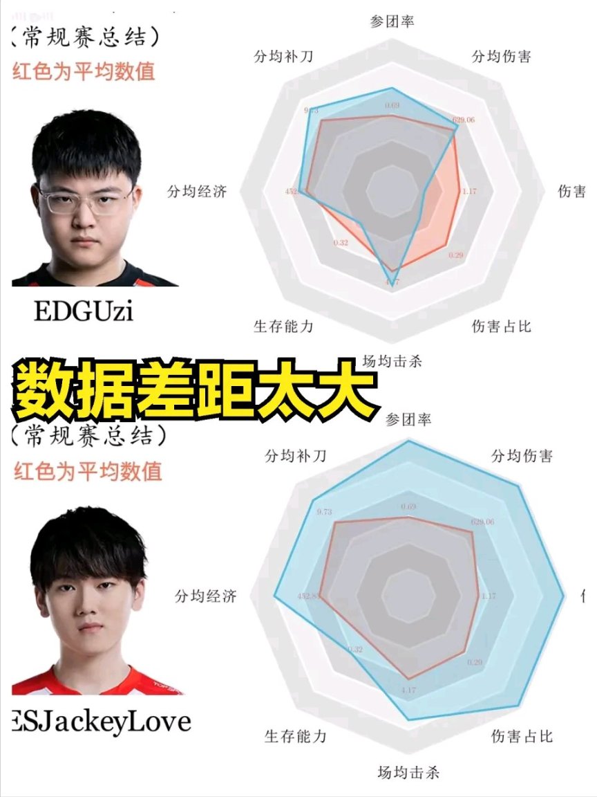 【英雄联盟】JKL和UZI数据对比引争议？亦有差距：最后的遮羞布被掀开-3楼猫