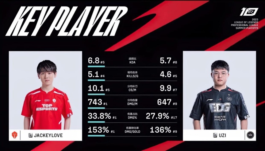 【英雄联盟】LPL残酷剧本诞生，TheShy背水一战，JKL处境危险，Uzi反而更舒服-3楼猫