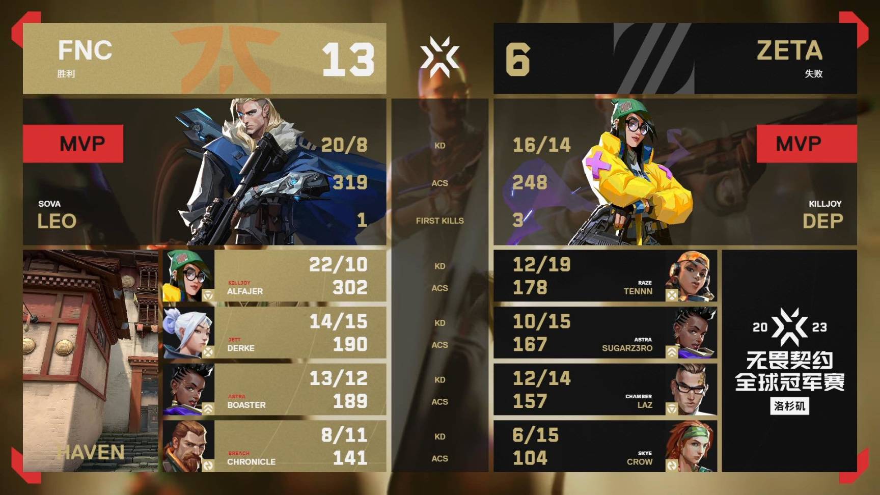 【无畏契约冠军赛】小组赛：群星闪耀，各显神通！FNC 2-0 ZETA-3楼猫