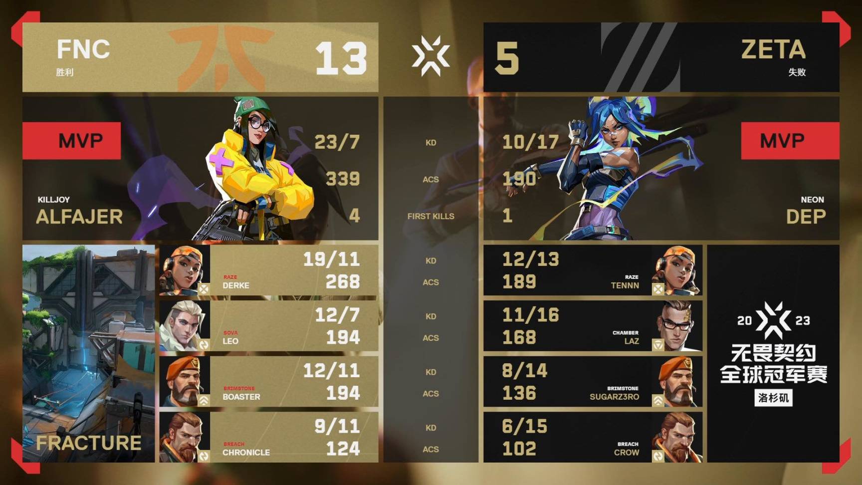 【无畏契约冠军赛】小组赛：群星闪耀，各显神通！FNC 2-0 ZETA-3楼猫