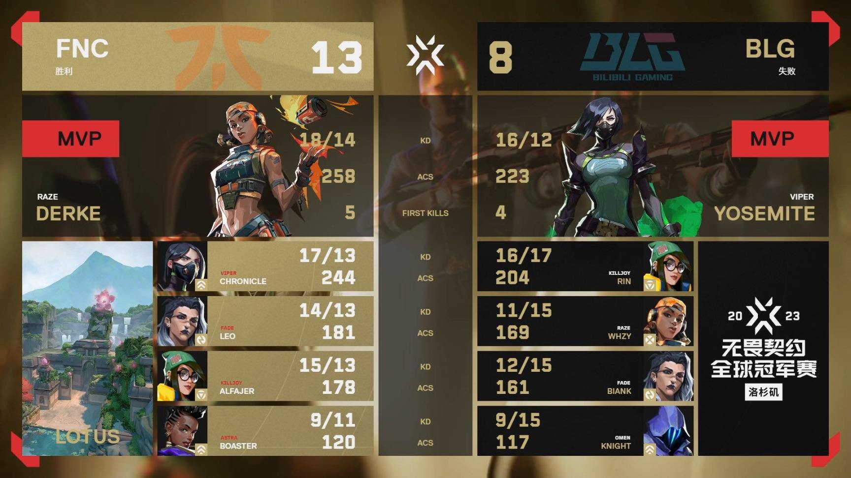 【无畏契约冠军赛】BLG 0-2 不敌FNC，期待后续复盘再战！-3楼猫