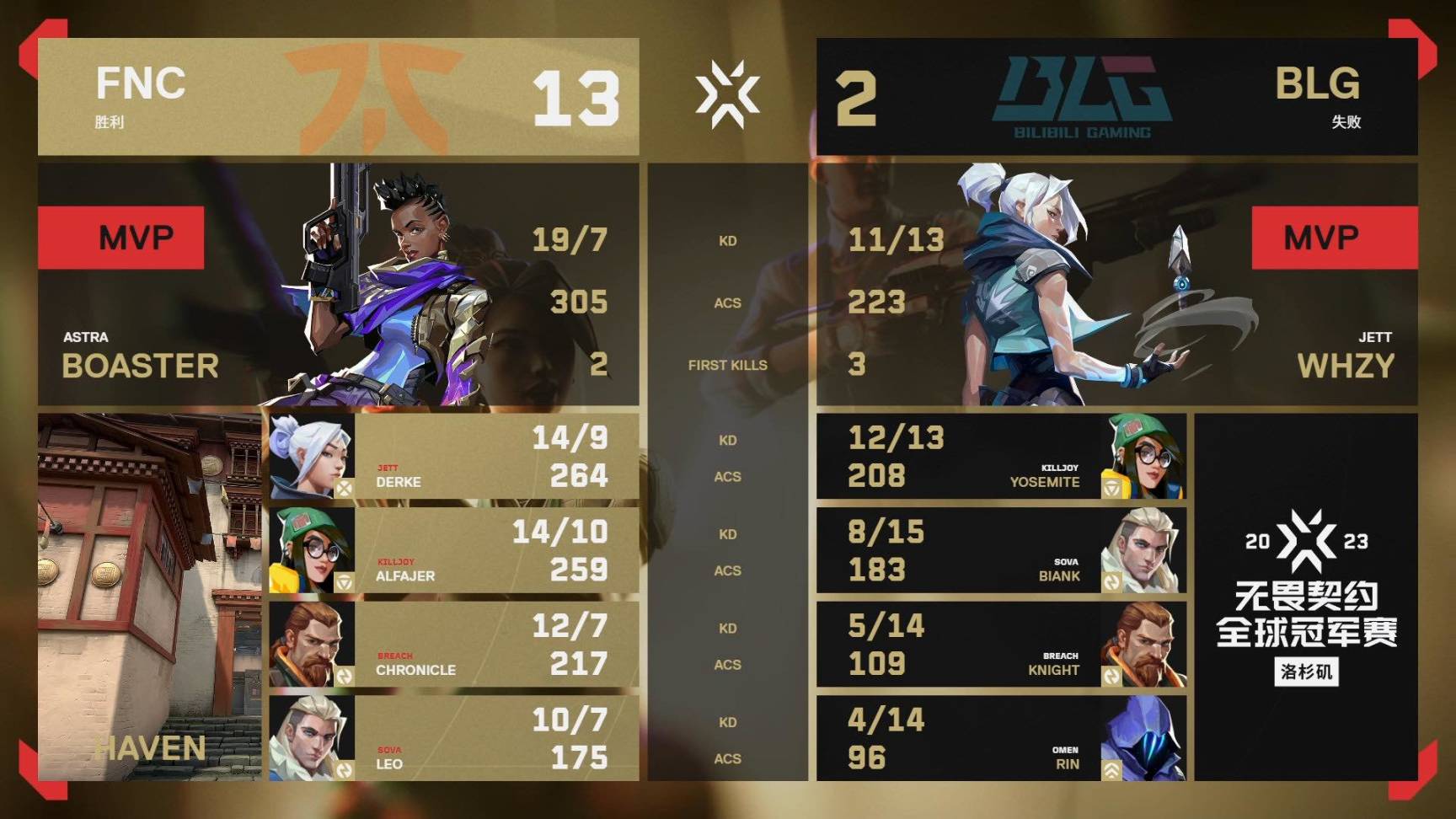 【无畏契约冠军赛】BLG 0-2 不敌FNC，期待后续复盘再战！-3楼猫