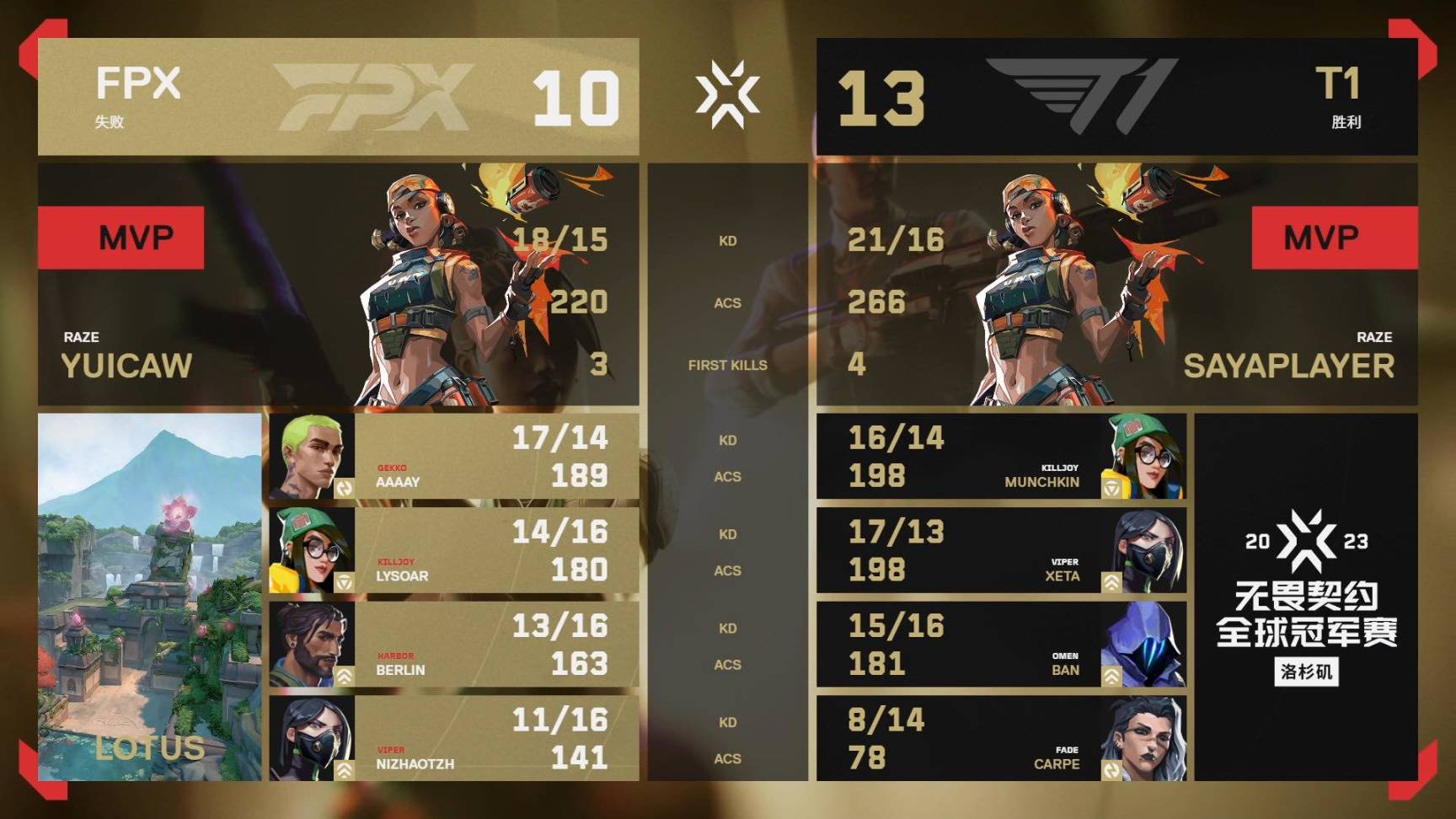 【无畏契约冠军赛】FPX 0-2 T1止步小组赛，期待来日再战！-3楼猫