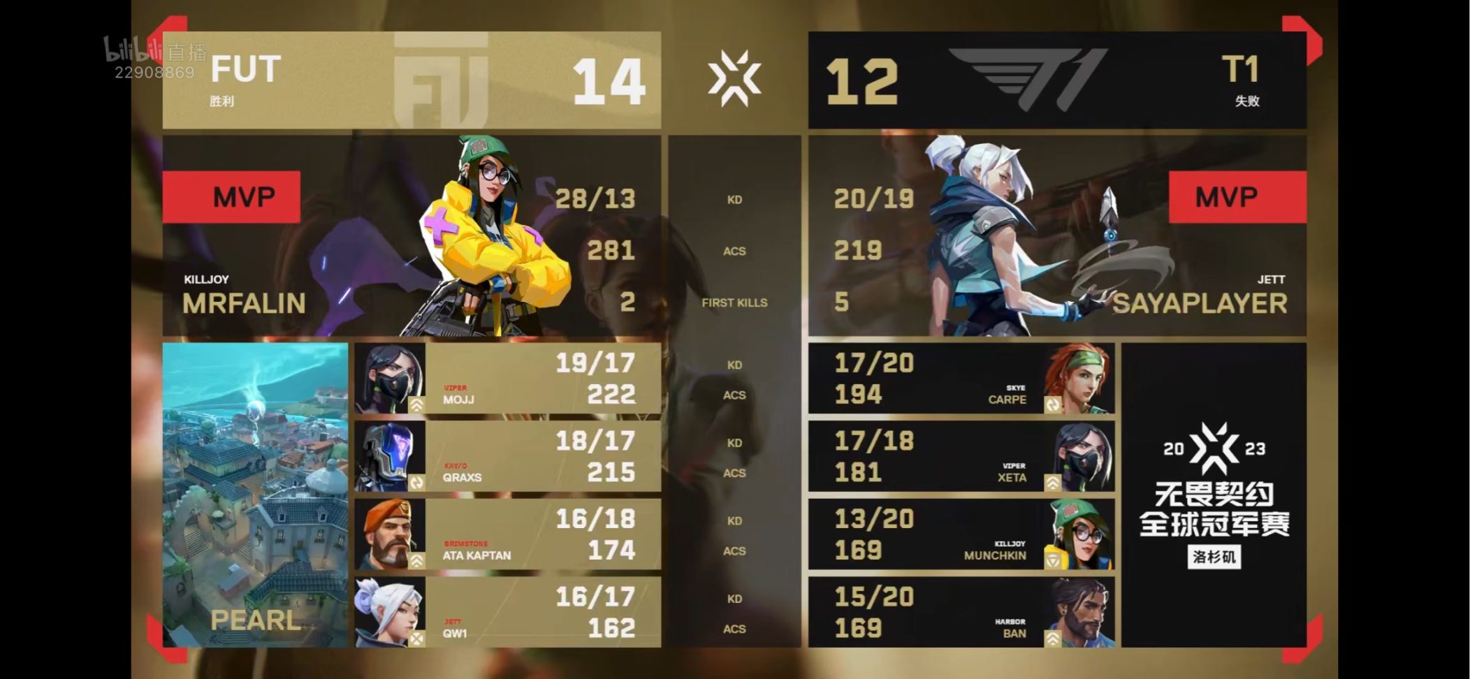 【无畏契约冠军赛】T1 0-2 不敌FUT止步小组赛-3楼猫