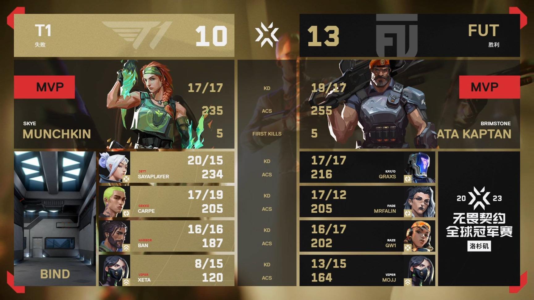 【无畏契约冠军赛】T1 0-2 不敌FUT止步小组赛-3楼猫