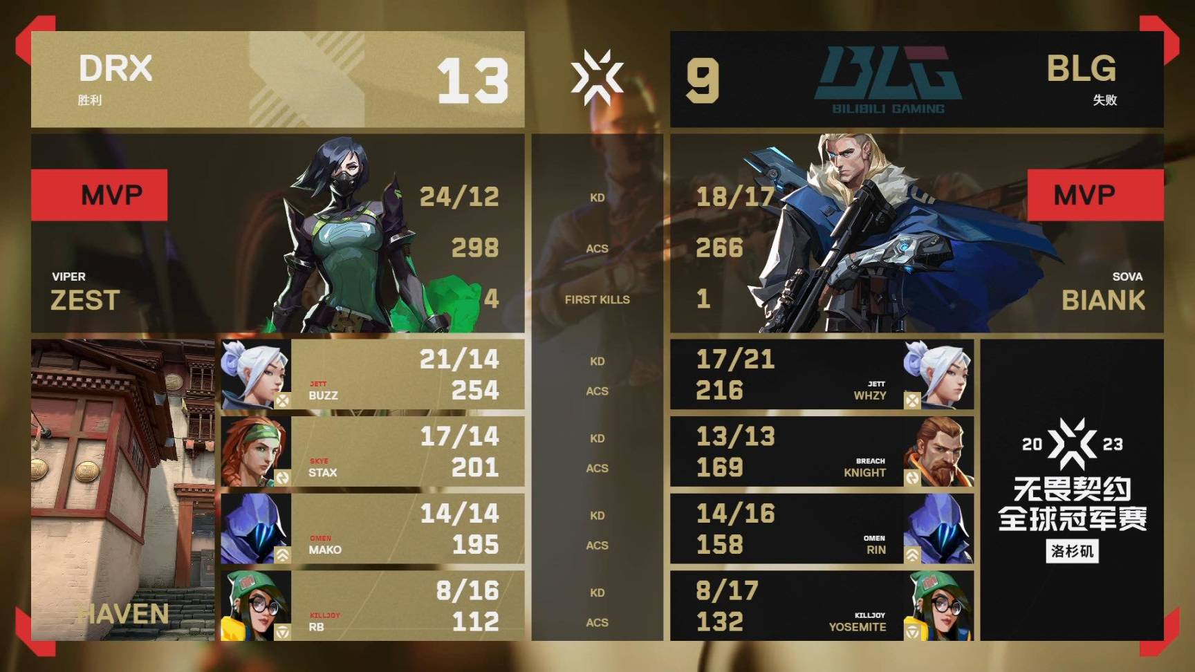 【无畏契约冠军赛】五杀难御强敌，BLG 0-2 DRX遗憾落败-3楼猫