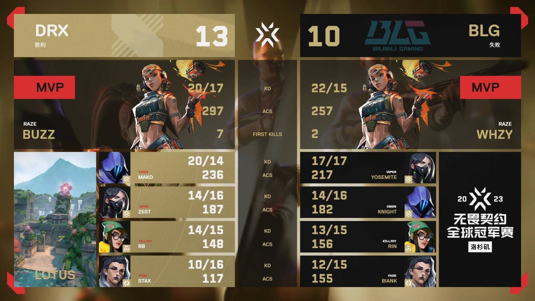 【无畏契约冠军赛】五杀难御强敌，BLG 0-2 DRX遗憾落败-3楼猫