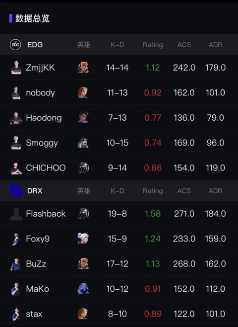 2023无畏契约全球邀请赛：止步季军 EDG1:2不敌DRX-3楼猫