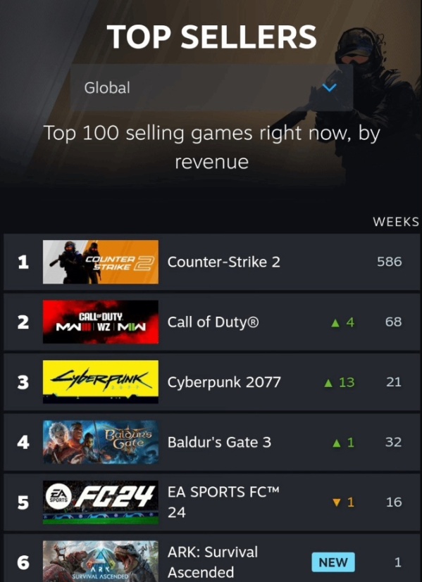 【PC游戏】使命召唤4现代战争16周年！COD20虽口碑不佳但热销榜二！-3楼猫