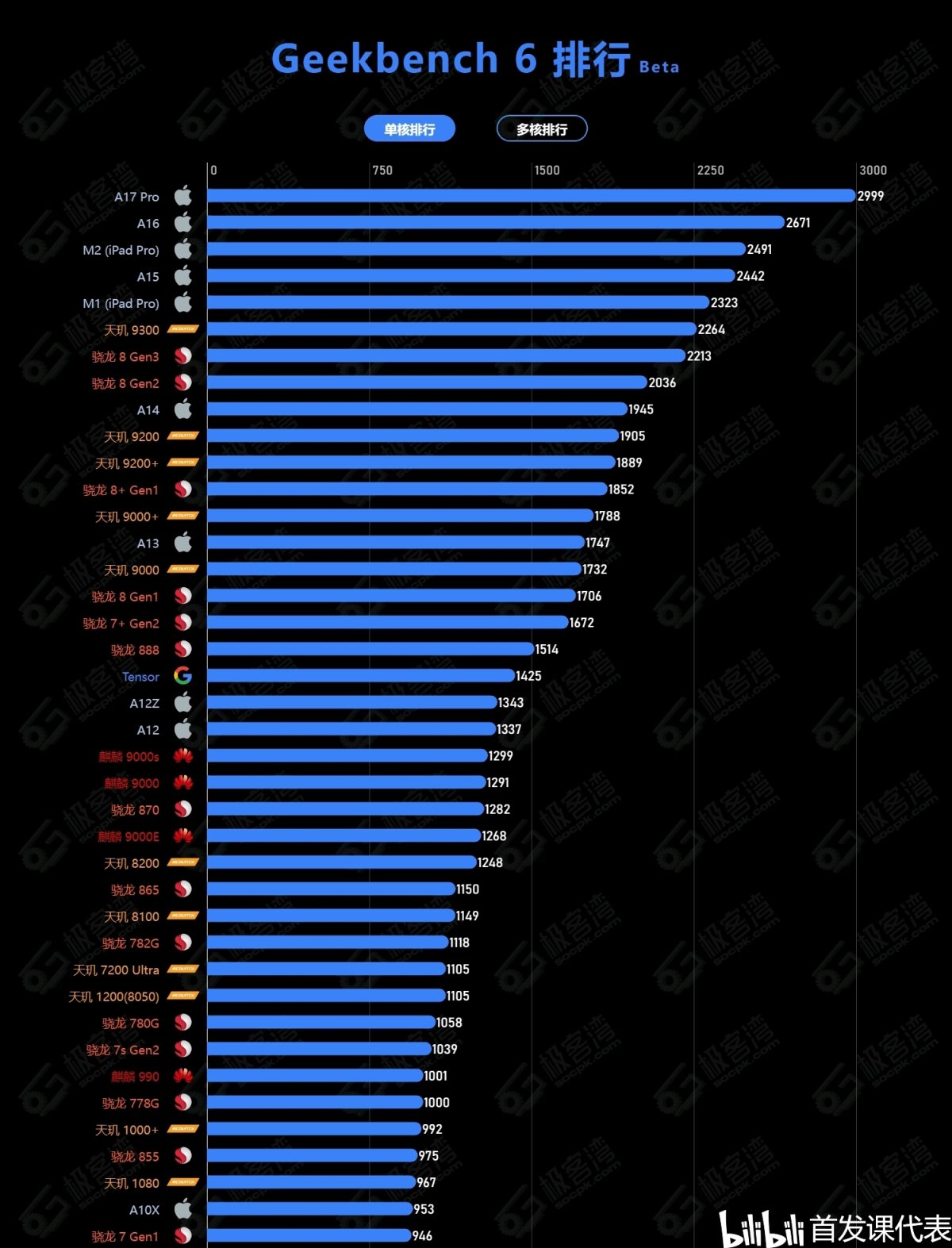 荣耀 100系列 跑分公布：骁龙 7G3、骁龙 8G2_电玩帮