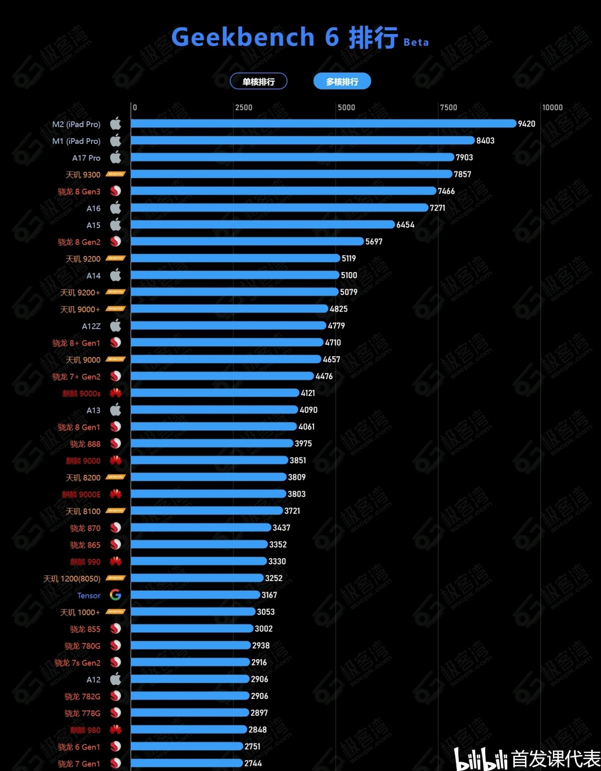 荣耀 100系列 跑分公布：骁龙 7G3、骁龙 8G2_电玩帮