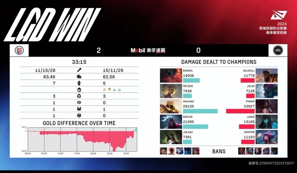 【英雄联盟】耻辱！EDG输LGD，排名LPL倒数第一！2场龙魂被翻，创队史最差战绩-3楼猫