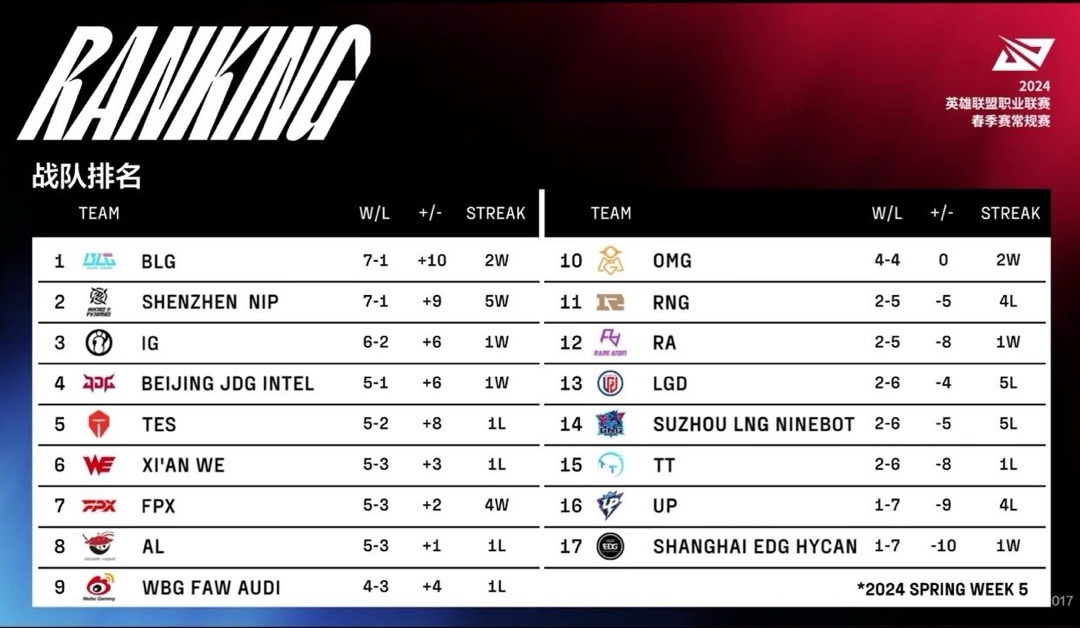 【英雄联盟】LPL三大“弱队救星”诞生，大黄成为战神，银河哥觉醒，曾效力RNG-3楼猫