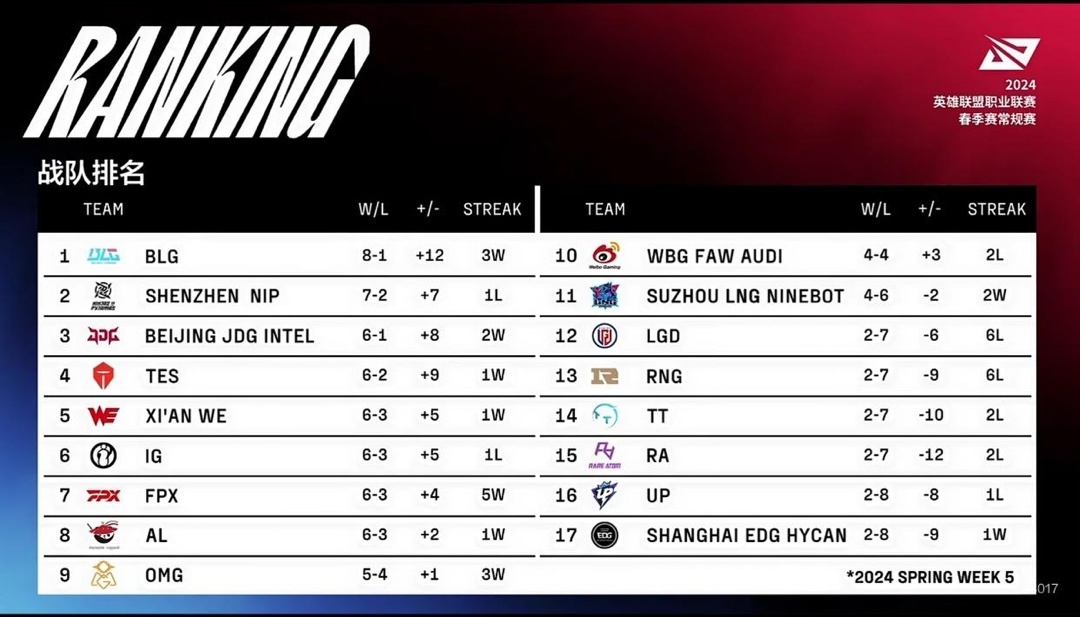 【英雄联盟】RNG团队，Lwx冒充职业选手，复刻JKL操作，0-5连环暴毙-3楼猫