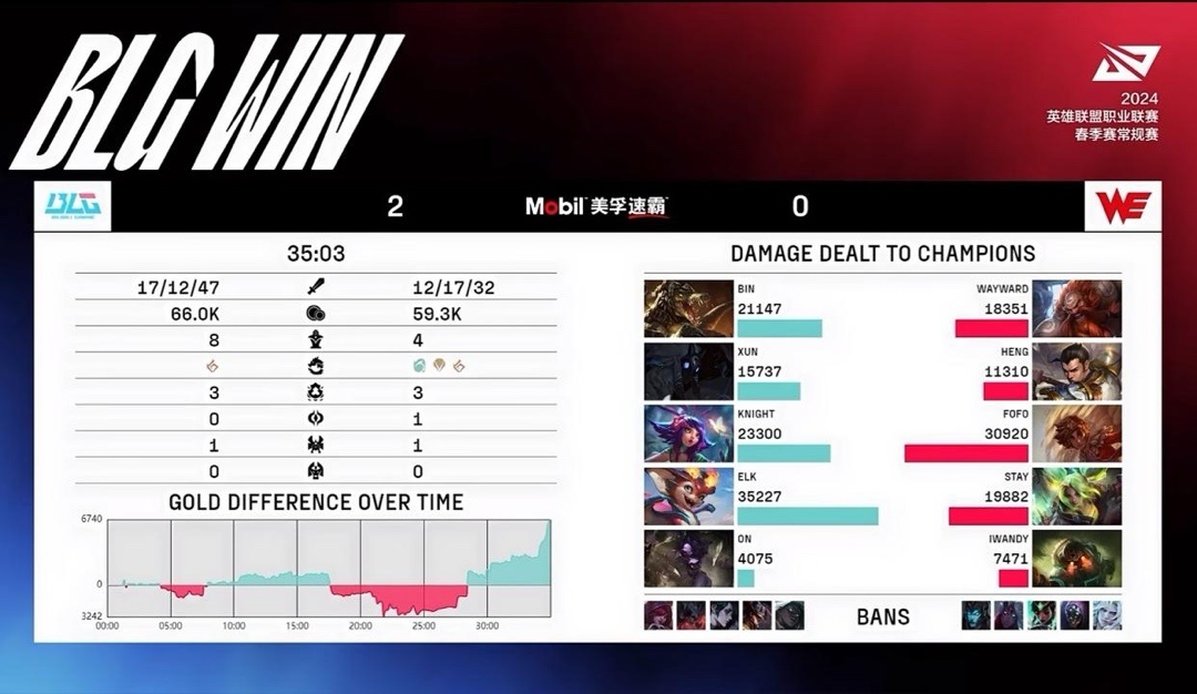 【英雄联盟】BLG获胜被骂惨，打Faker还得白给，队内隐患出现，打WE都靠翻盘-3楼猫
