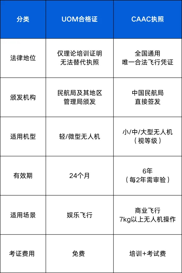 无人机考证免费？别搞混了！UOM和CAAC区别大揭秘！_电玩帮