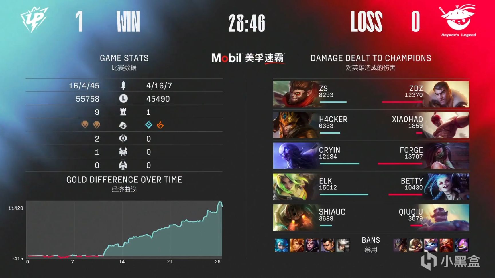 【英雄联盟】LPL春季赛：Cryin瑞兹神车留人，UP 1-0 AL！-3楼猫