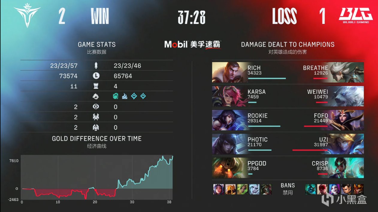 【英雄联盟】Uzi登场被翻盘！V5双锁阵容弑神成功，肉鸡成为LPL击杀王-3楼猫