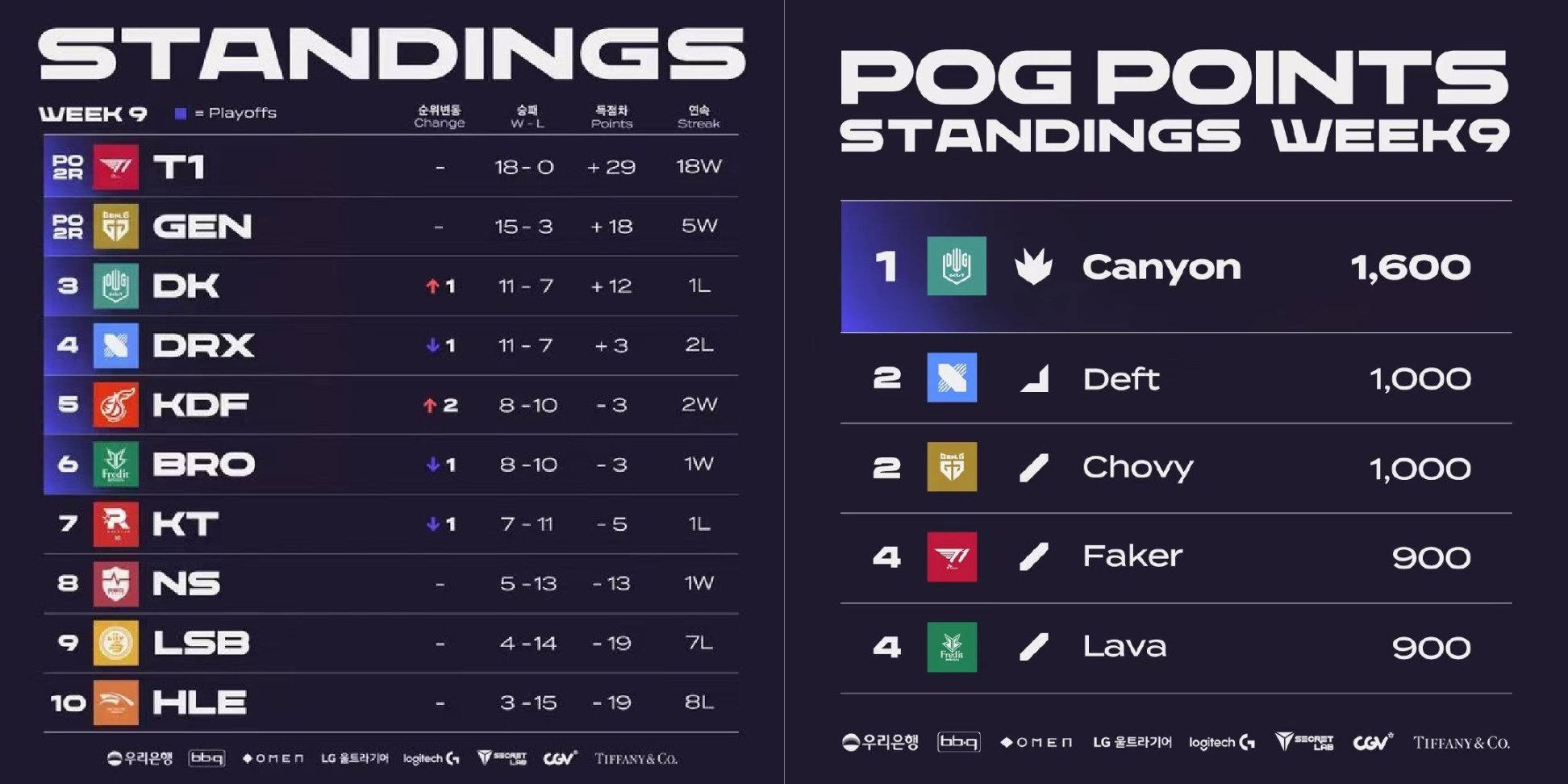 【英雄联盟】盘点LPL18至21年常规赛最佳阵容，LCK季后赛名单确定-3楼猫