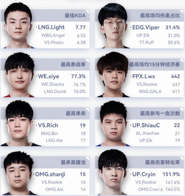 【英雄联盟】LPL常规赛数据：Rich加冕单杀王，Cryin伤转第一-3楼猫