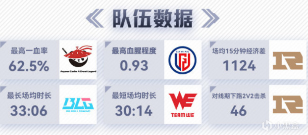 【英雄联盟】LPL常规赛数据：Rich加冕单杀王，Cryin伤转第一-3楼猫