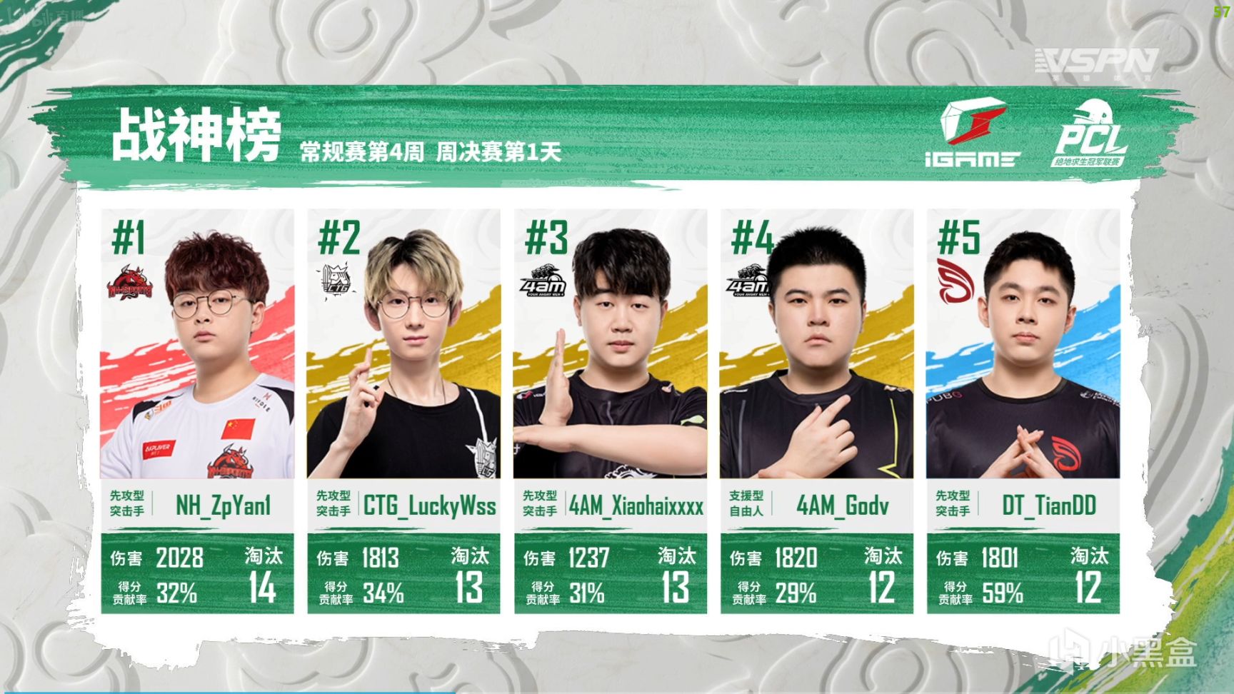 【数据流】PCL,W4周决赛D1,NH暂居榜首,总积分排名第一-3楼猫