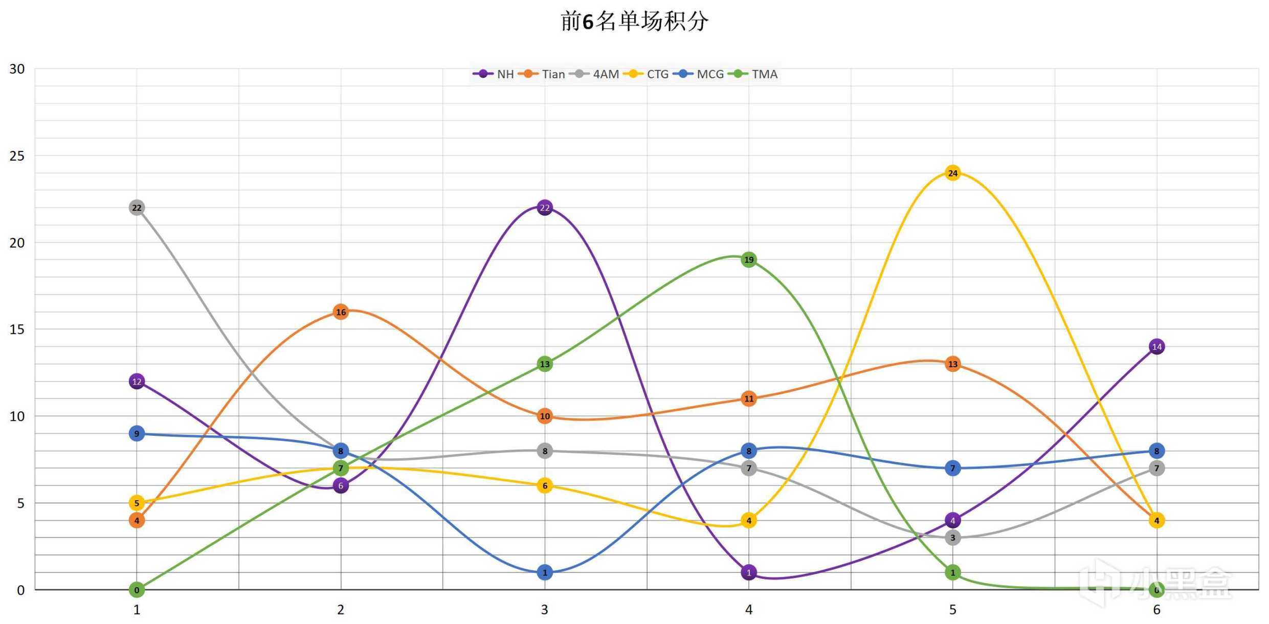 【数据流】PCL,W4周决赛D1,NH暂居榜首,总积分排名第一-3楼猫