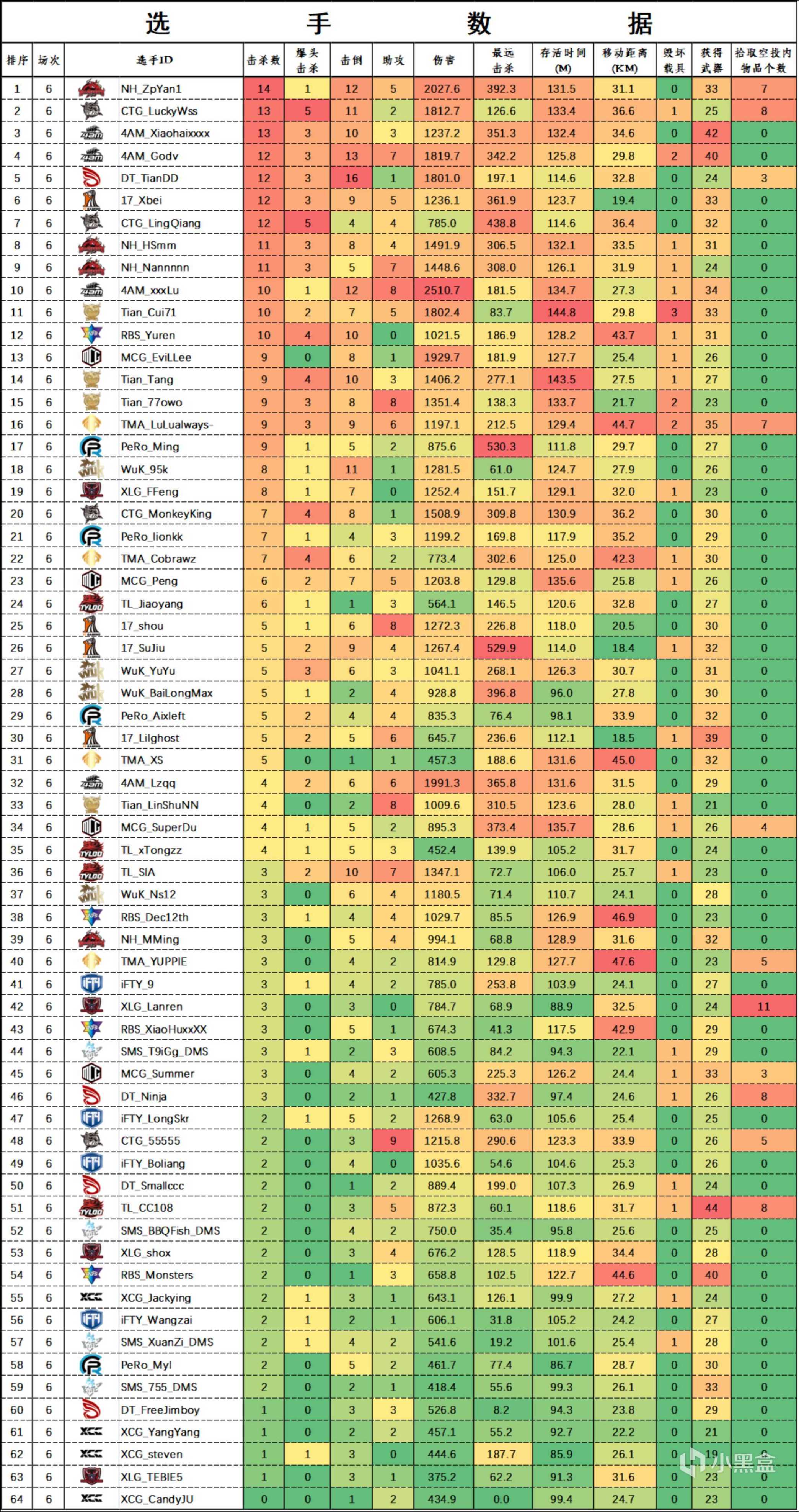 【数据流】PCL,W4周决赛D1,NH暂居榜首,总积分排名第一-3楼猫