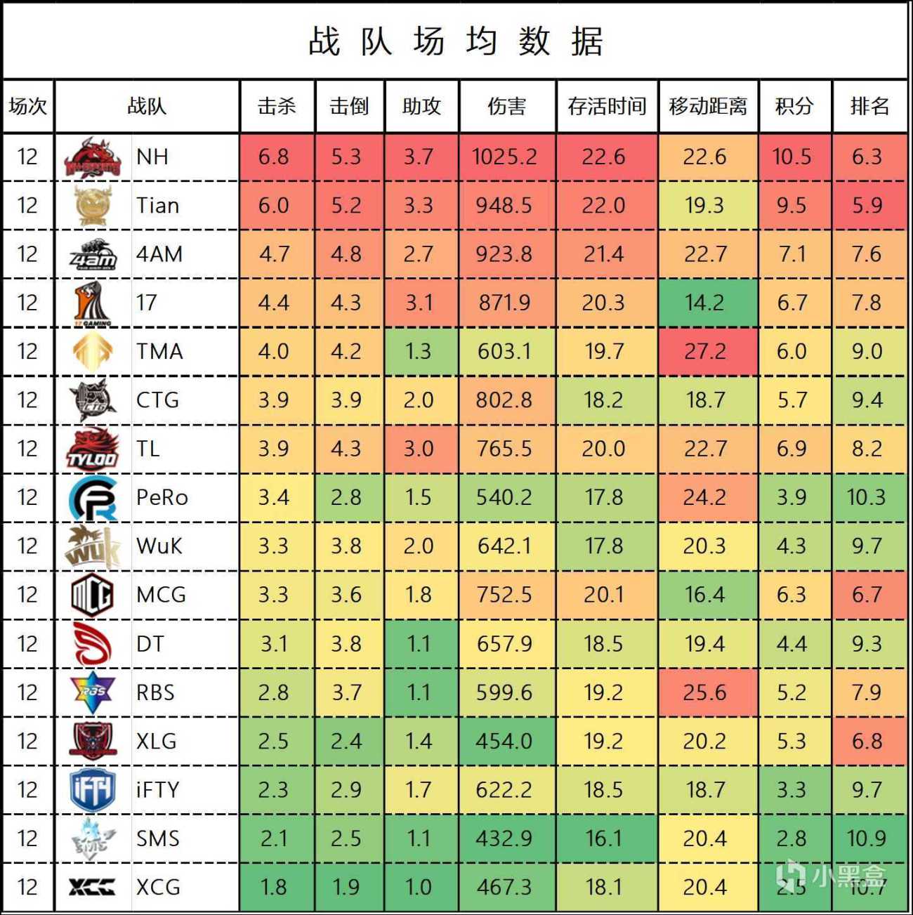 【数据流】PCL,W4周决赛,NH再夺周冠军,季后赛名单确定,GFY落入PCLP-3楼猫