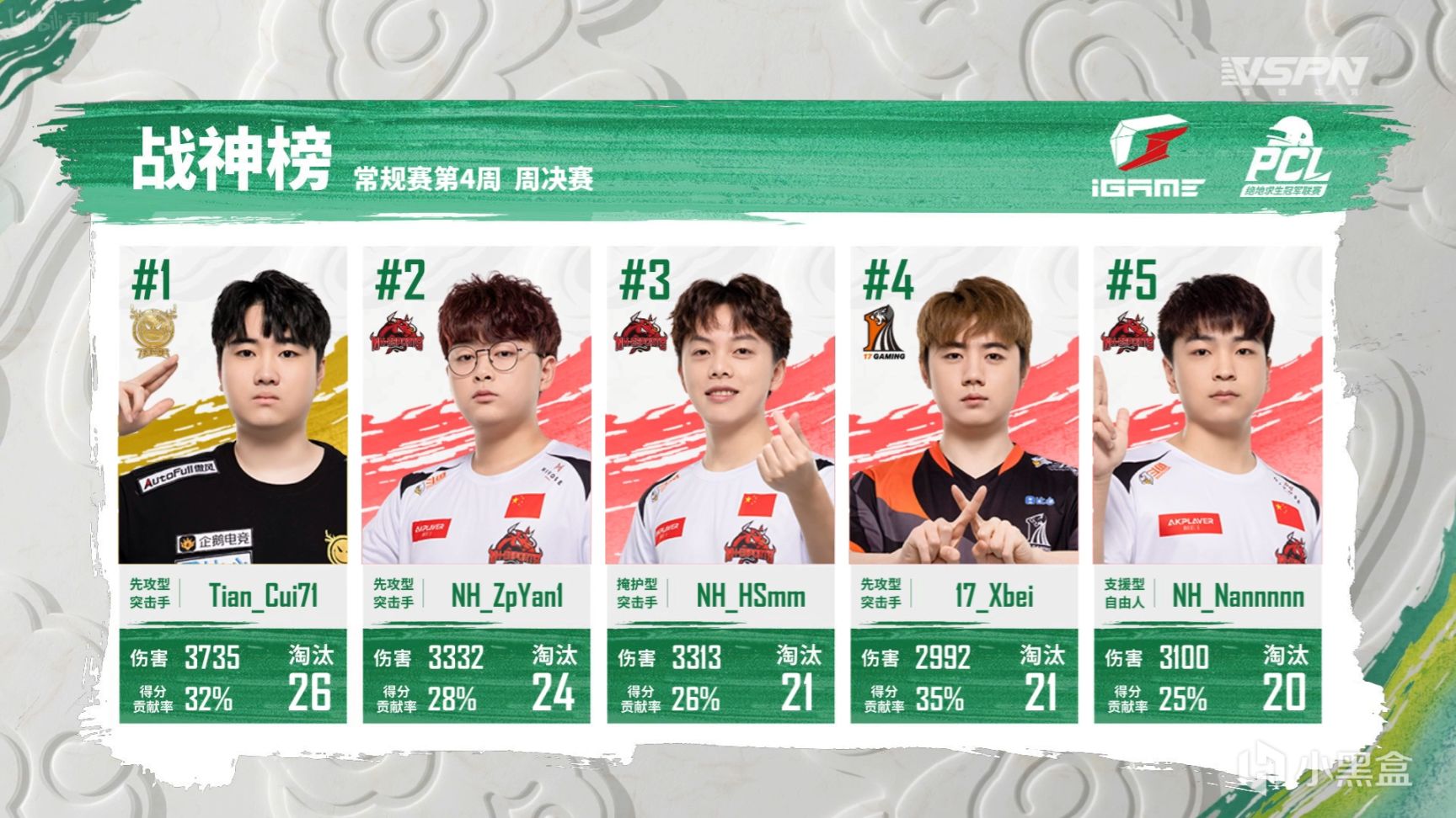 【数据流】PCL,W4周决赛,NH再夺周冠军,季后赛名单确定,GFY落入PCLP-3楼猫