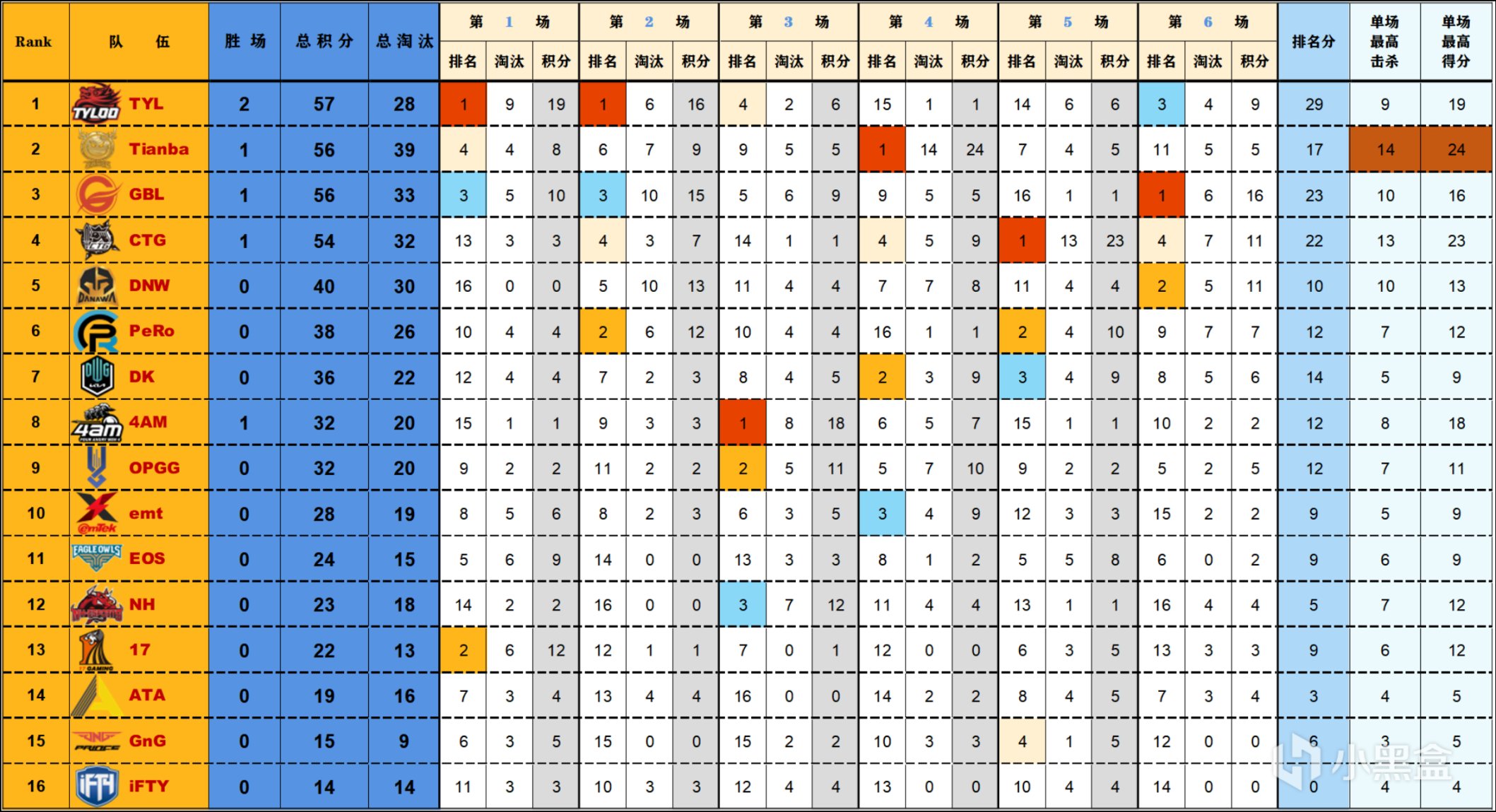 【数据流】亚洲训练赛W1,Tianba以192分夺得本周冠军,Cui71淘汰王41个淘汰-3楼猫