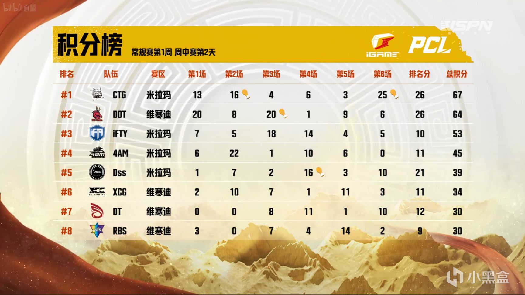 【数据流】PCL夏季赛W1D2,CTG67分单日第一，CTG_LuckyWss战神18杀-3楼猫