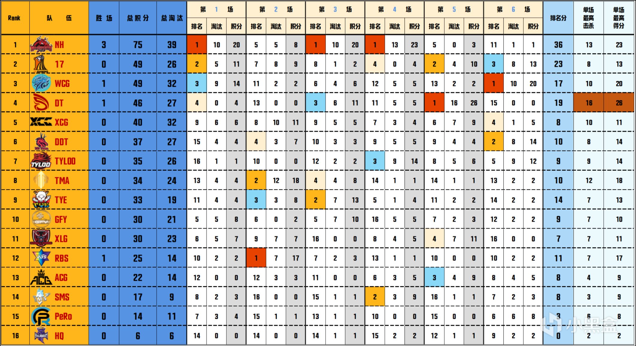 【数据流】PCL夏季赛W2D3,NH 75分单日第一，DDT_Cold119战神14杀-3楼猫