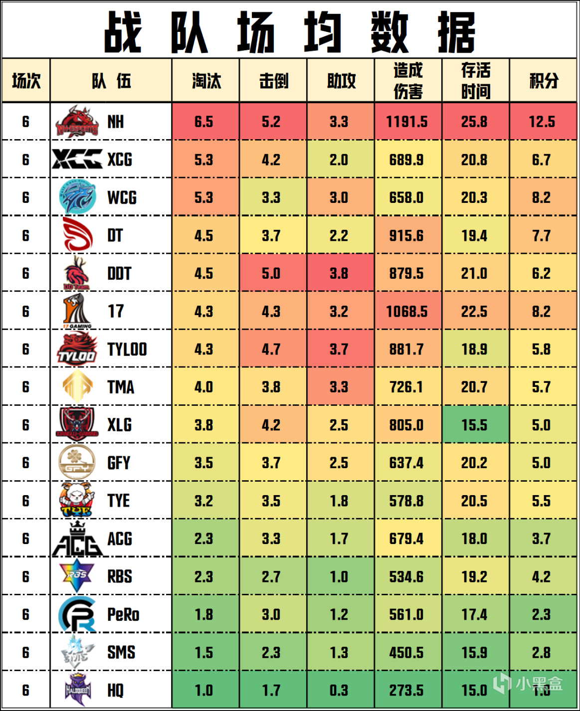 【数据流】PCL夏季赛W2D3,NH 75分单日第一，DDT_Cold119战神14杀-3楼猫