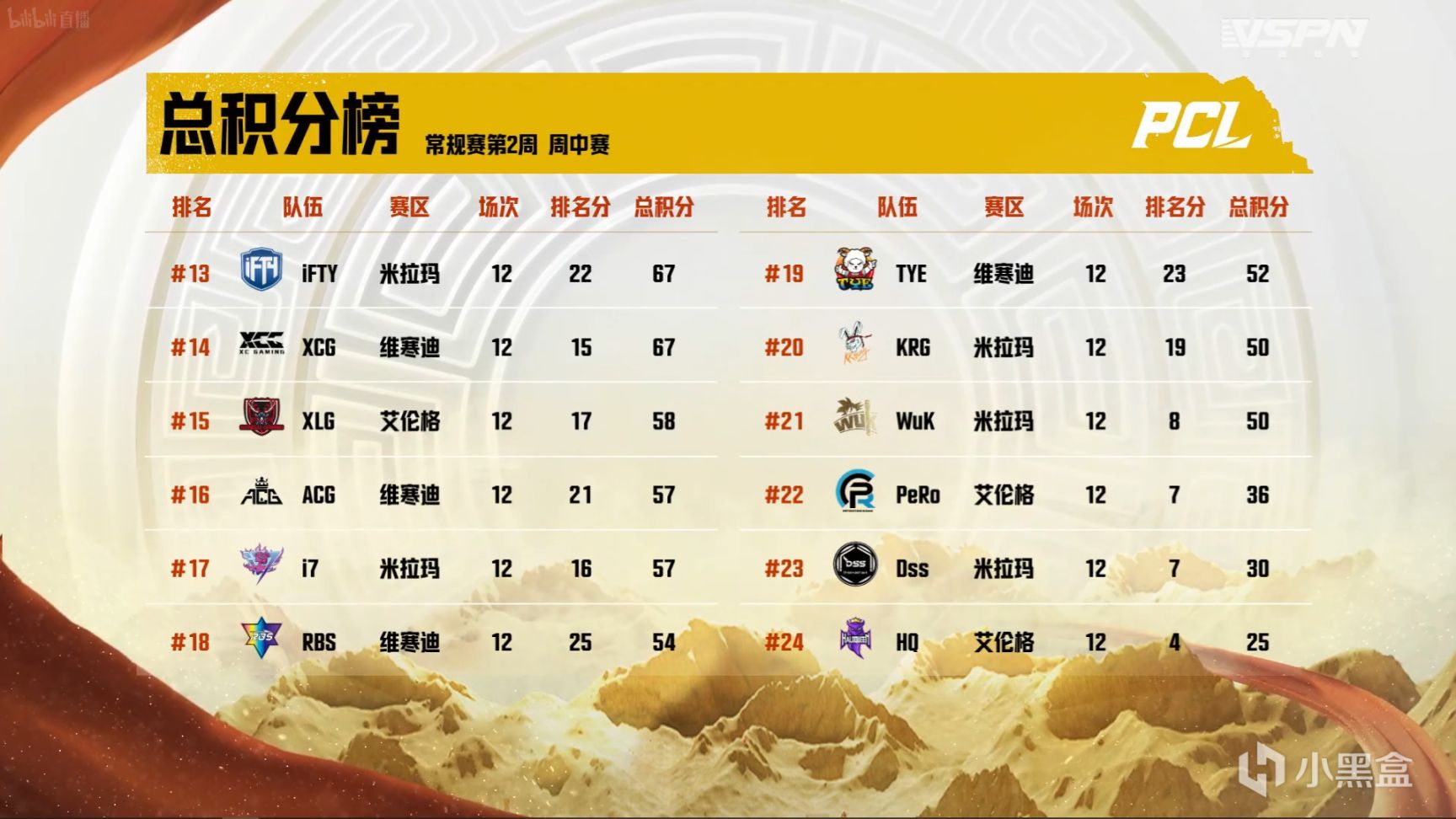 【数据流】PCL夏季赛W2D3,NH 75分单日第一，DDT_Cold119战神14杀-3楼猫