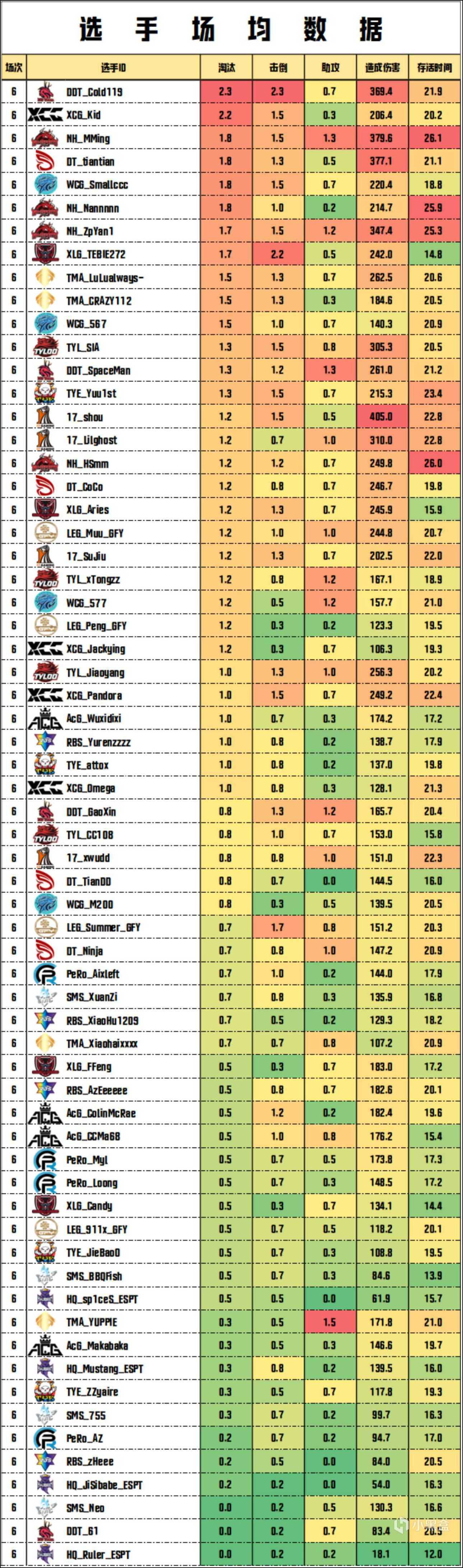 【数据流】PCL夏季赛W2D3,NH 75分单日第一，DDT_Cold119战神14杀-3楼猫